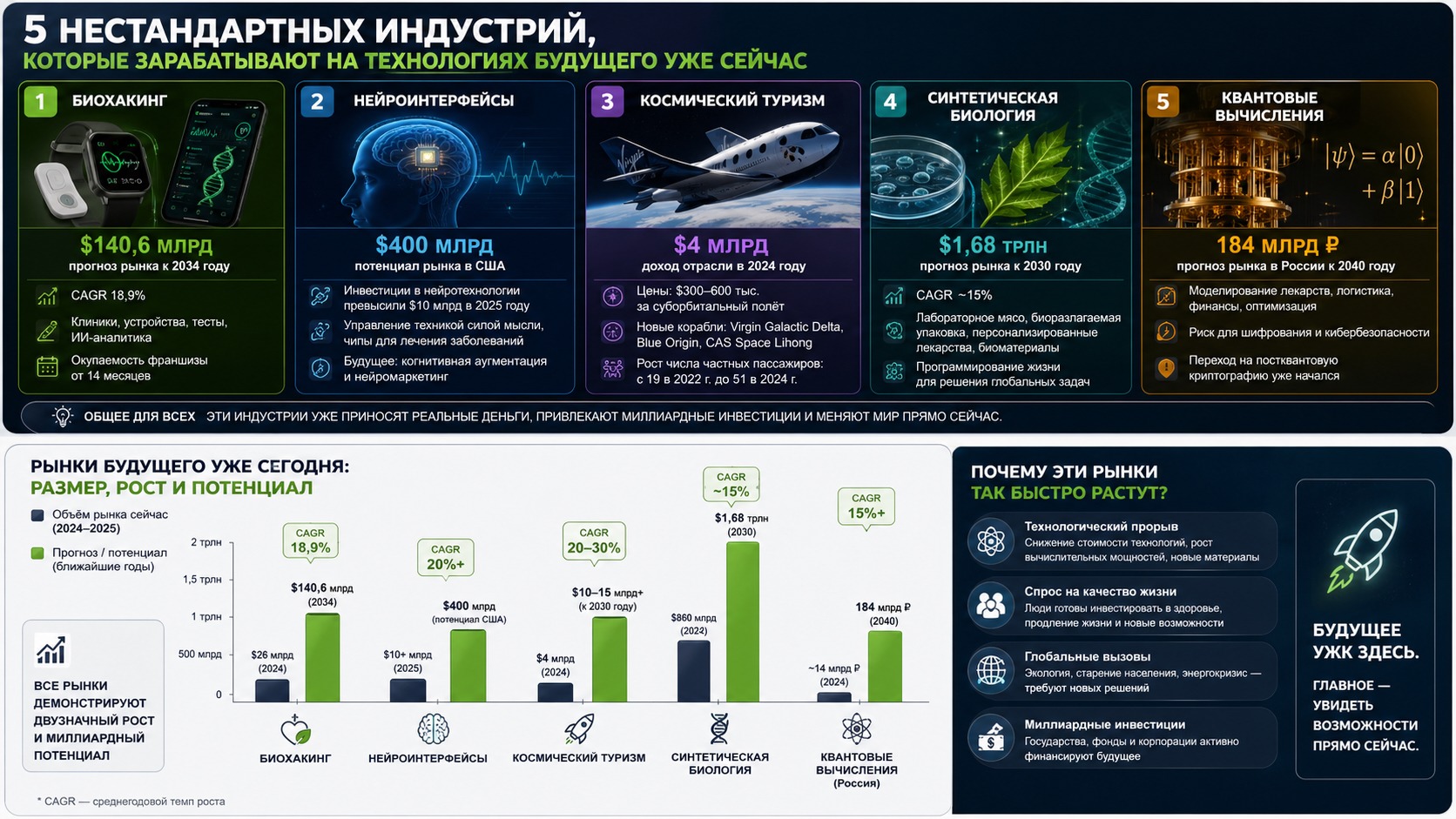 От биохакинга до нейроинтерфейсов: 5 нестандартных индустрий, где ...
